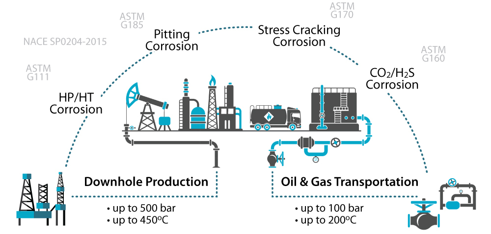 Corrosion testing in CO2 and H2S Environments - LBBC Baskerville